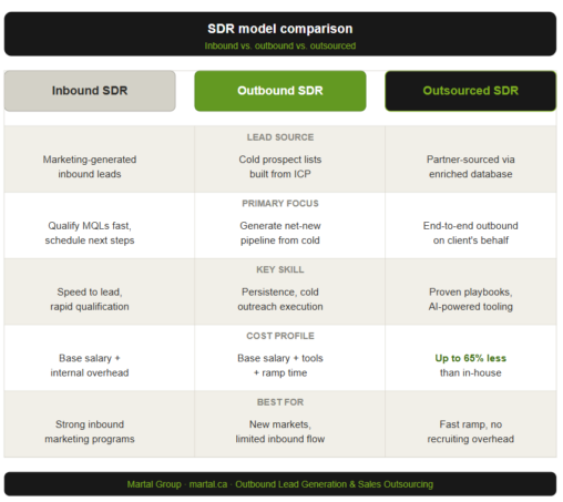 Sales Development Representative (SDR): Role, Skills & 2026 Guide