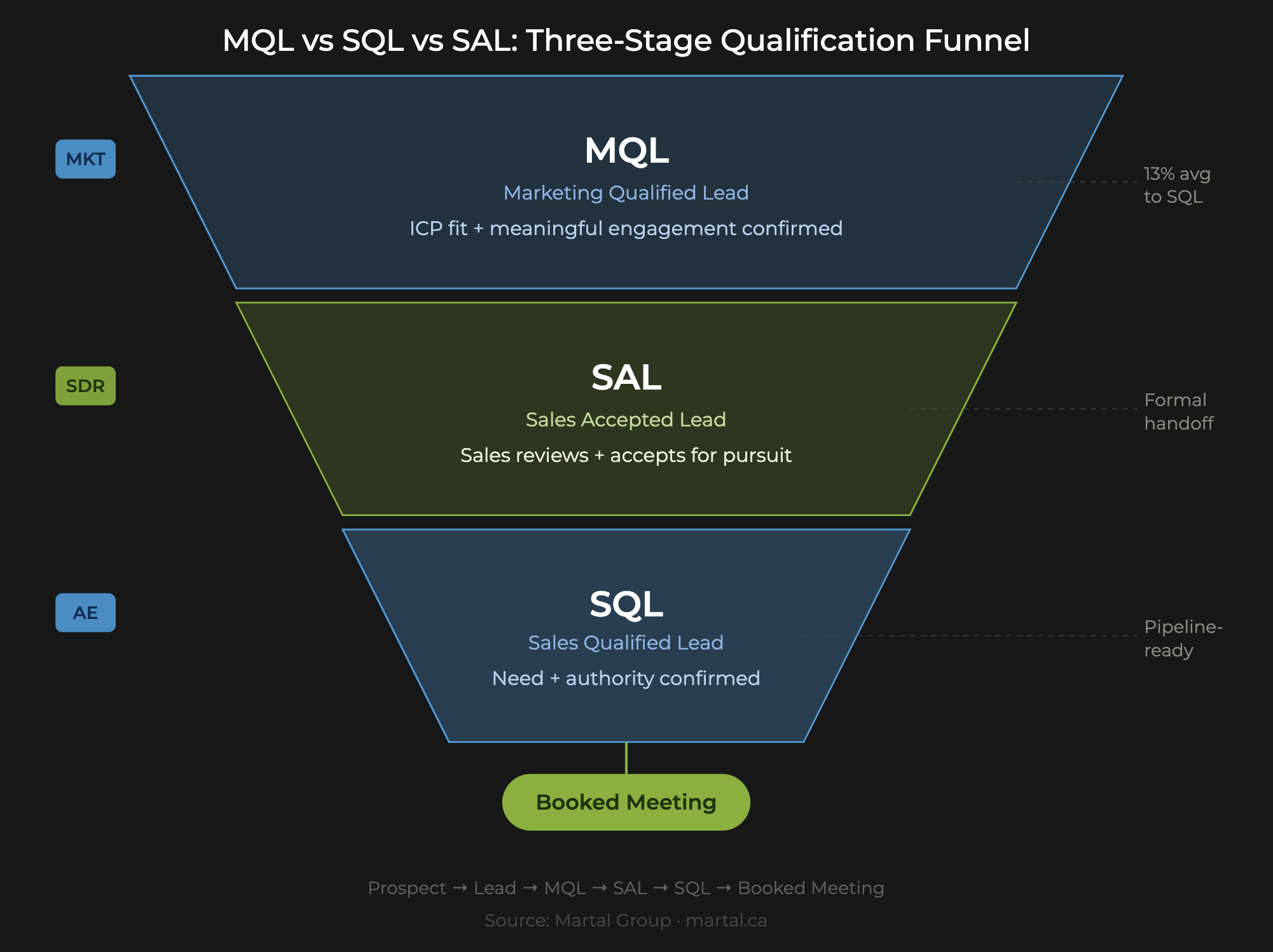 MQL vs SQL: The B2B Lead Qualification Guide for 2026