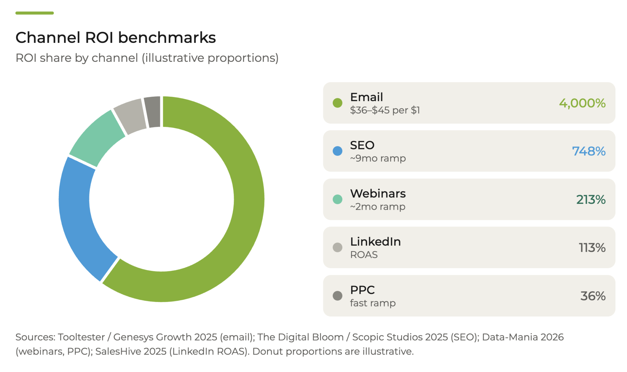 B2B Digital Marketing Benchmarks 2026: ROI Metrics & Results