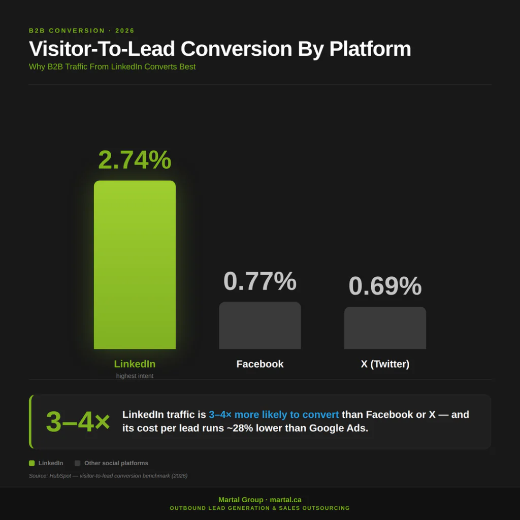 LinkedIn Statistics 2026: Global Trends & Social Selling Data